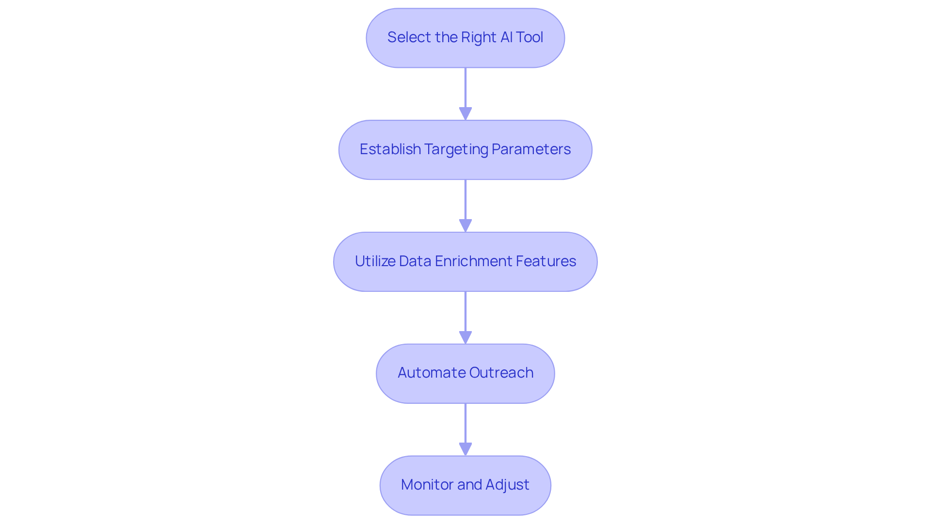 Each box represents a step in the process of using AI for lead discovery. Follow the arrows to see how each step leads to the next, helping you effectively find and engage with potential leads. Each box represents a step in the process of using AI for lead discovery. Follow the arrows to see how each step leads to the next, helping you effectively find and engage with potential leads.