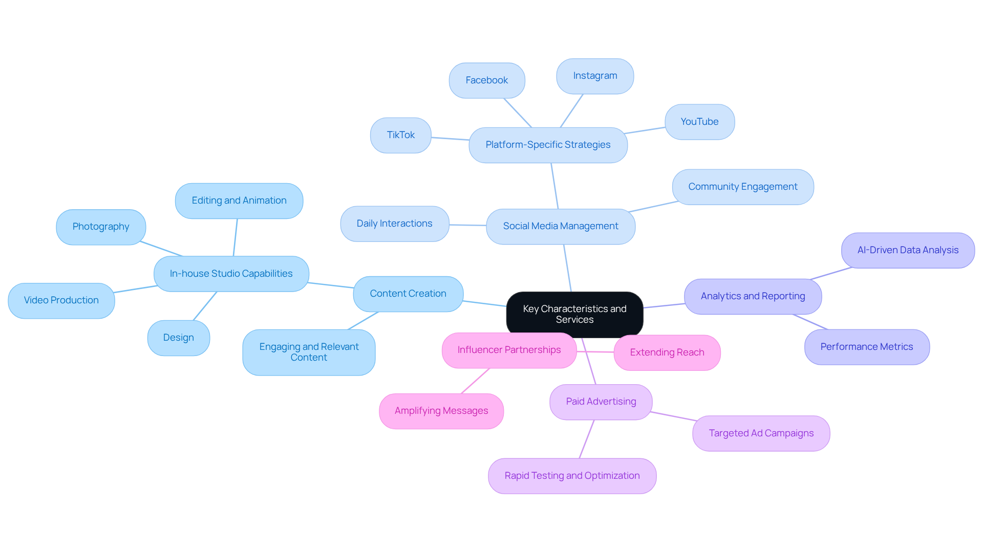 This mindmap starts with the central theme of online branding services. Each branch represents a specific service, and the sub-branches provide more details about what each service entails. Follow the branches to understand how these services contribute to a brand's online strategy. This mindmap starts with the central theme of online branding services. Each branch represents a specific service, and the sub-branches provide more details about what each service entails. Follow the branches to understand how these services contribute to a brand's online strategy.