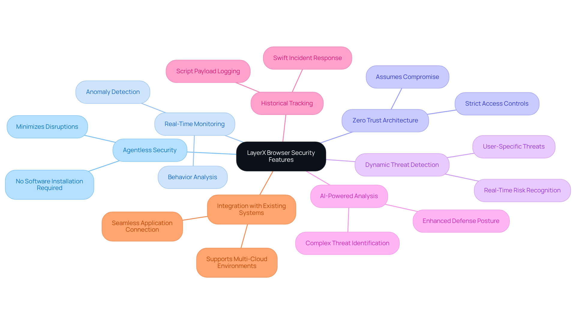 The central node represents LayerX's focus on browser security, while each branch highlights a specific feature. Follow the branches to explore how each feature contributes to enhancing security for businesses.