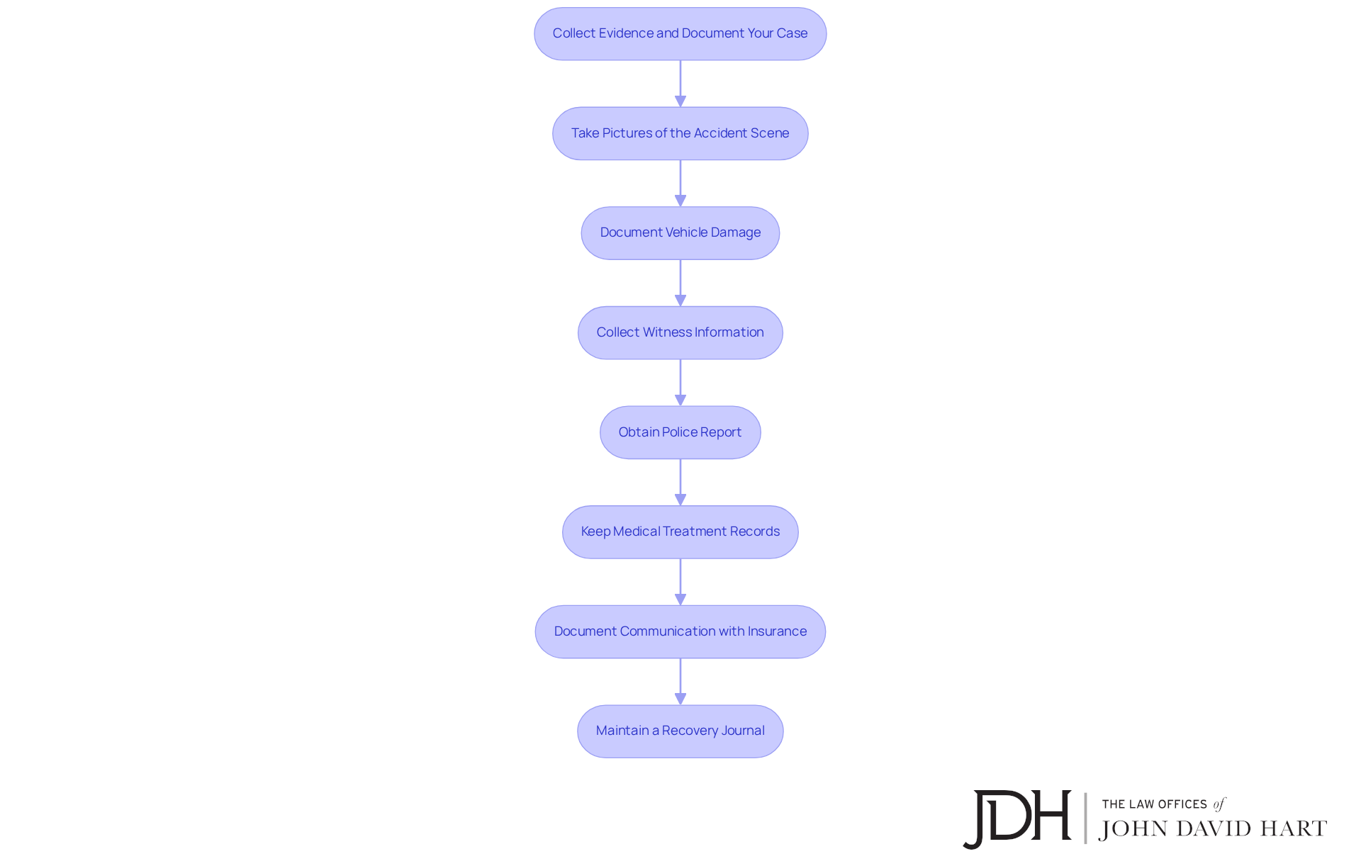 Each box represents a step you should take after an accident to gather evidence and document your case. Follow the arrows to see the order in which to complete these steps for the best chance of a successful claim. Each box represents a step you should take after an accident to gather evidence and document your case. Follow the arrows to see the order in which to complete these steps for the best chance of a successful claim.