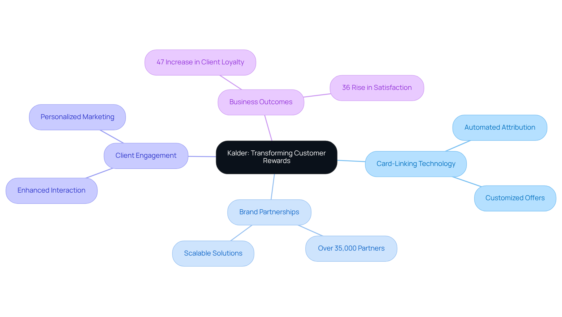 The center represents Kalder's innovative approach, while the branches show how it connects technology, partnerships, and outcomes to enhance client relationships and drive revenue. The center represents Kalder's innovative approach, while the branches show how it connects technology, partnerships, and outcomes to enhance client relationships and drive revenue.