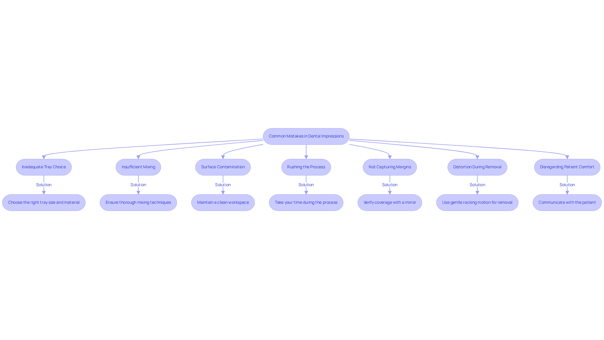 Each box represents a mistake you might encounter when taking dental impressions. Follow the arrows to see the recommended solutions for each mistake, helping you improve your technique and outcomes.