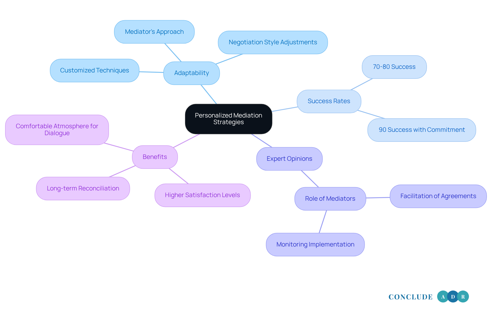 The central node represents the main theme of personalized mediation. Each branch shows a different aspect of how these strategies work, with further details under each sub-node to explain their significance.