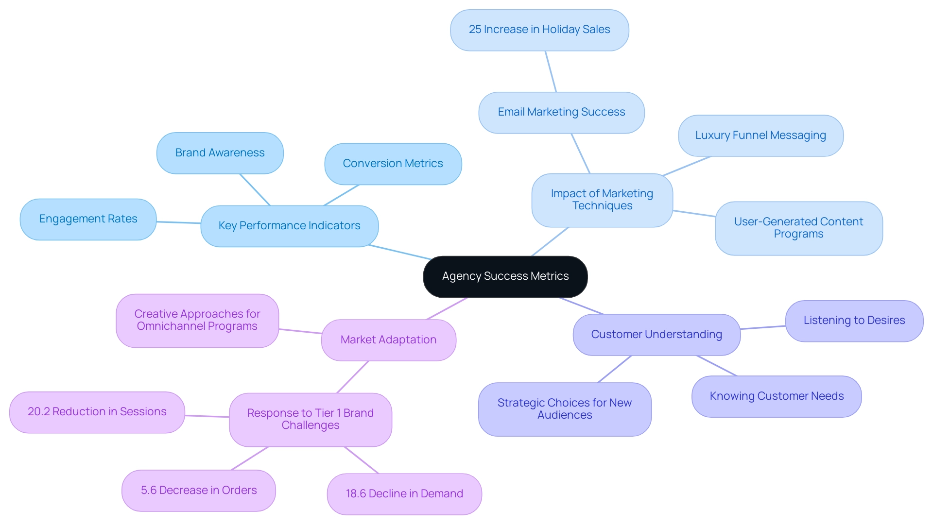 The central node represents agency success metrics, with branches illustrating various KPIs, their implications, and strategies for market adaptation.