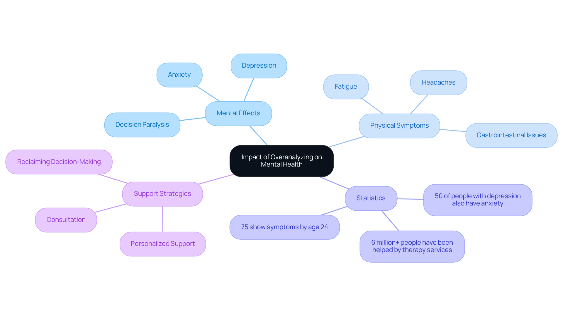 This mindmap illustrates how overanalyzing affects mental health. Start at the center with the main topic, then explore the branches to see the mental and physical effects, important statistics, and strategies for support. Each branch represents a different aspect of the issue, helping you visualize the connections and understand the overall impact.