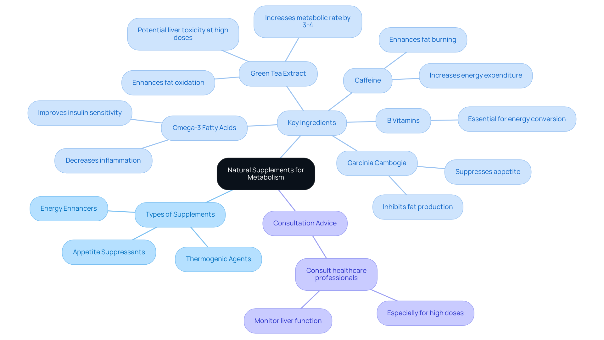 This mindmap starts with the main topic of natural supplements for metabolism at the center. From there, you can explore different types of supplements and their key ingredients. Each branch leads to specific details about how these ingredients can help boost metabolism, making it easy to understand the relationships and benefits. This mindmap starts with the main topic of natural supplements for metabolism at the center. From there, you can explore different types of supplements and their key ingredients. Each branch leads to specific details about how these ingredients can help boost metabolism, making it easy to understand the relationships and benefits.
