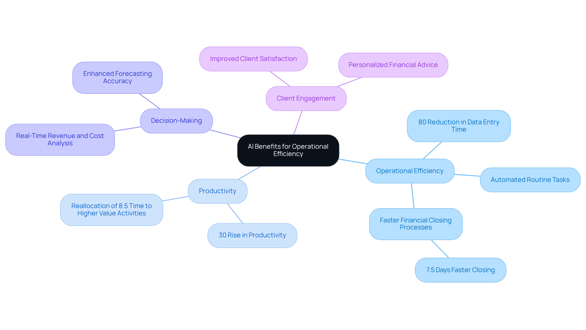 The central node represents the main theme of leveraging AI. Each branch shows a key area impacted by AI, with further details on specific benefits. Follow the branches to understand how AI enhances various aspects of accounting operations.