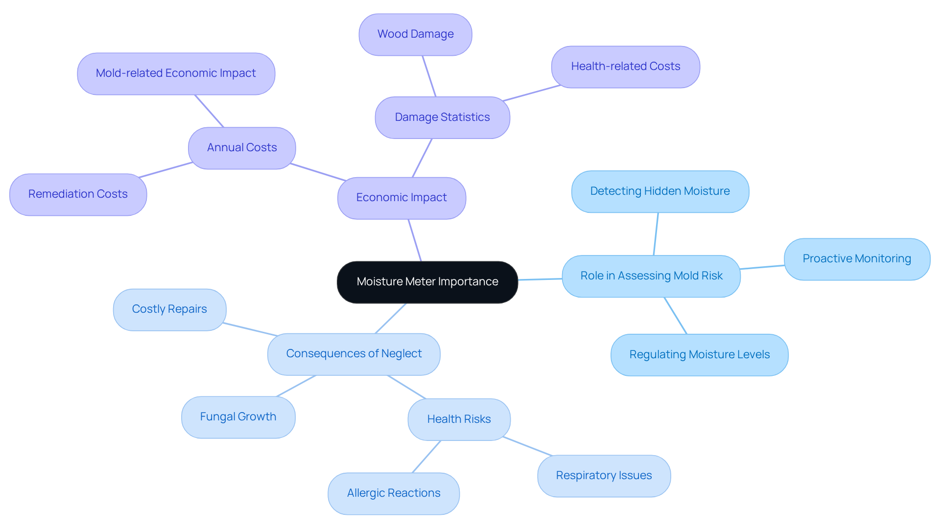 The central node represents the importance of moisture meters, while the branches illustrate their roles, the consequences of ignoring moisture issues, and the economic implications of fungal infestations.