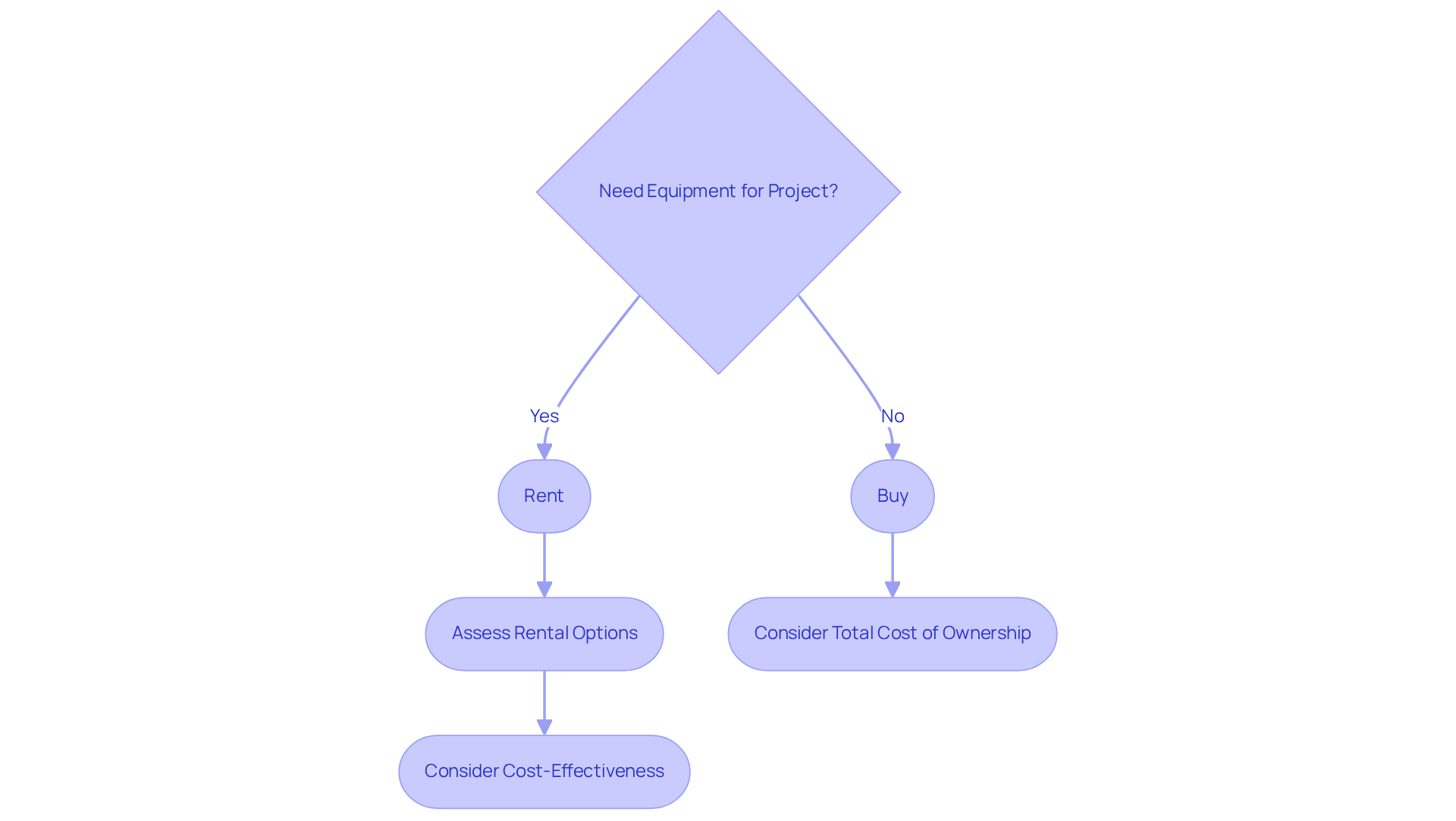 This flowchart helps you decide whether to rent or buy equipment for your project. Start at the top and follow the arrows to see the steps and considerations for each option.