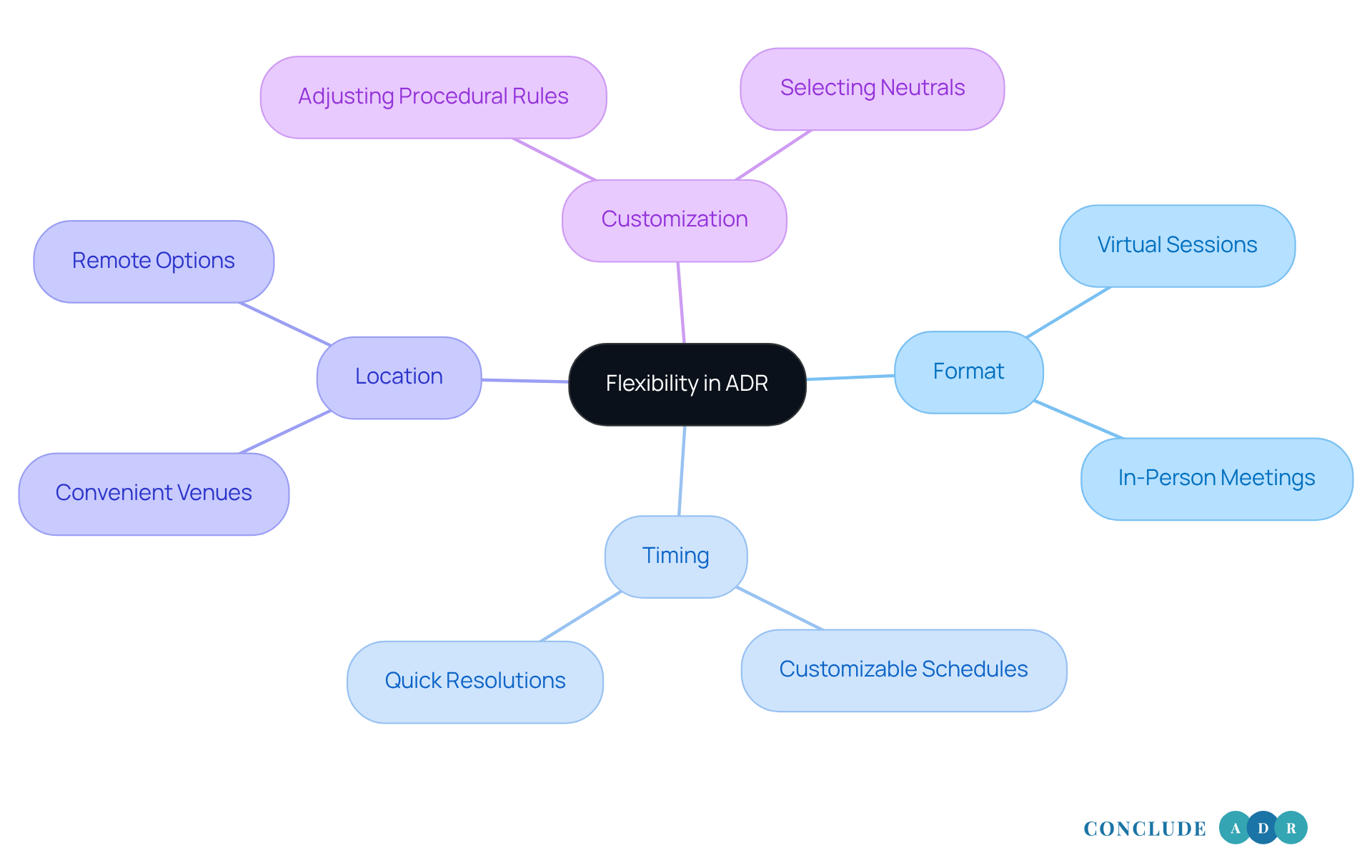 The central node shows the main concept of flexibility in ADR, while the branches represent specific aspects and benefits. Each section can be explored to understand how ADR can be tailored to meet unique needs.