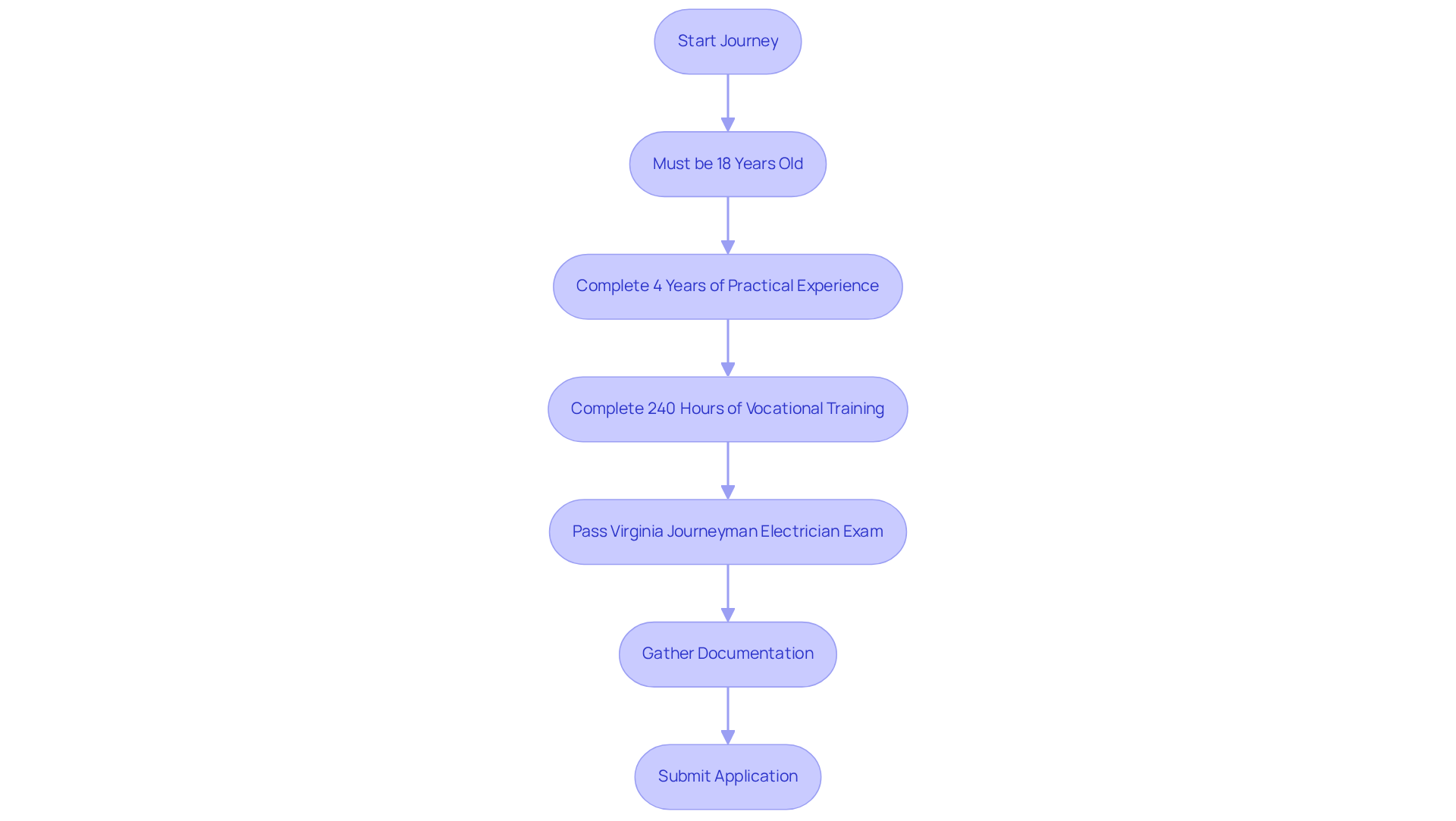 This flowchart guides you through the process of becoming a licensed electrician in Virginia. Each box represents a necessary step. Follow the arrows to see how to move from one requirement to the next.