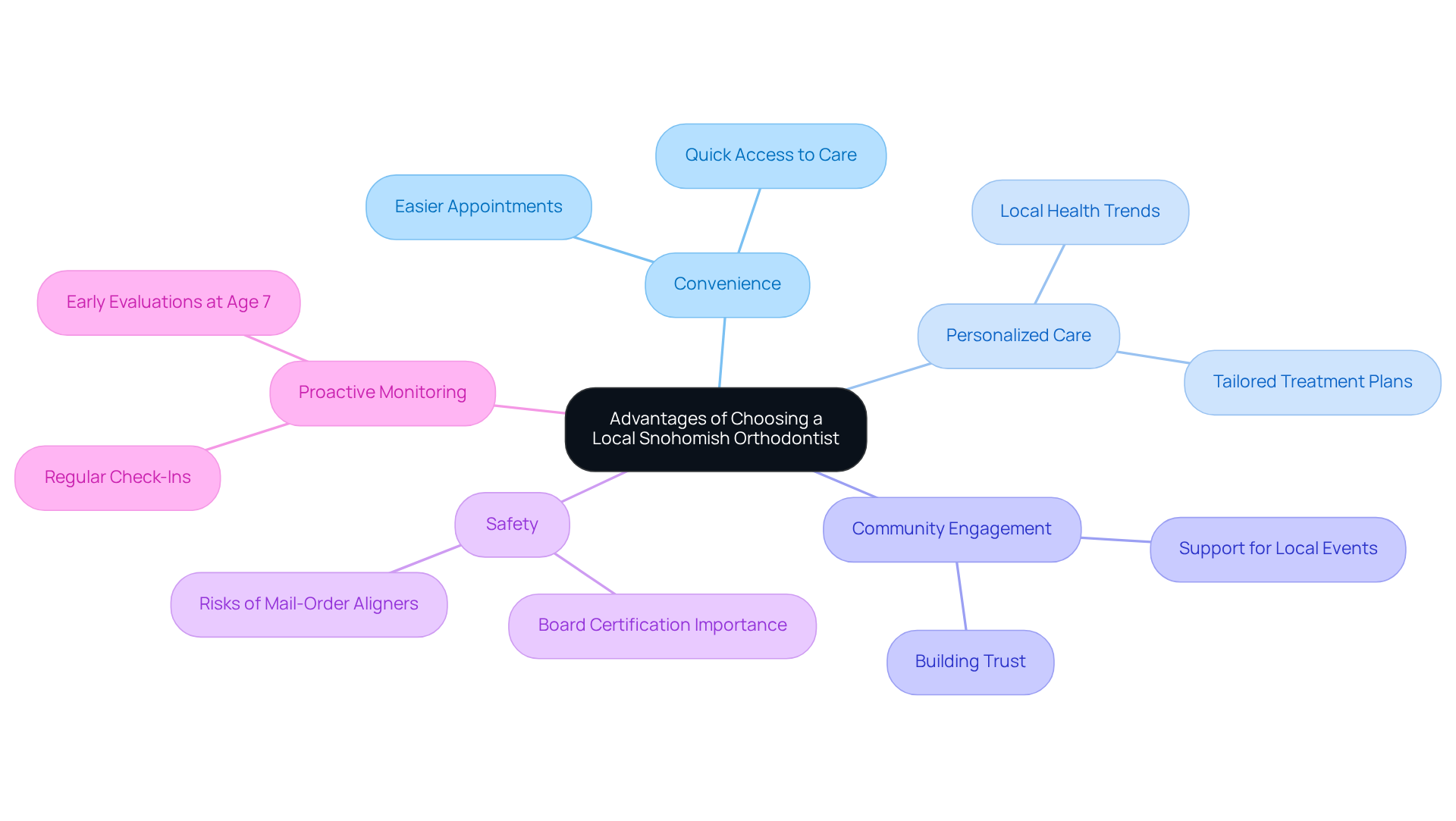 This mindmap illustrates the key advantages of selecting a local orthodontist. Each branch represents a different benefit, and the sub-branches provide more details. This way, you can easily see how each advantage contributes to a better orthodontic experience for your child.