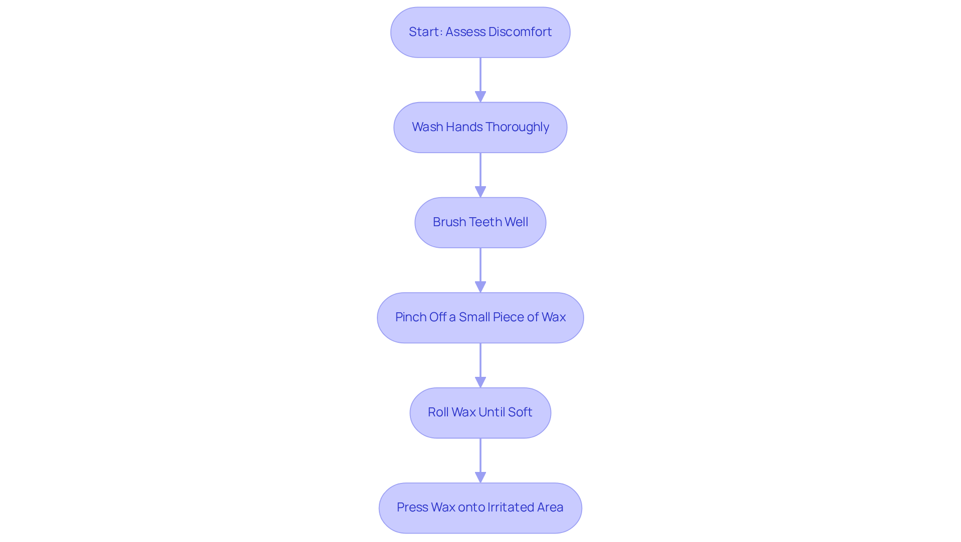 Follow the boxes from top to bottom to see each step in the process. Each box represents an action you need to take to help your child feel better during their orthodontic treatment.