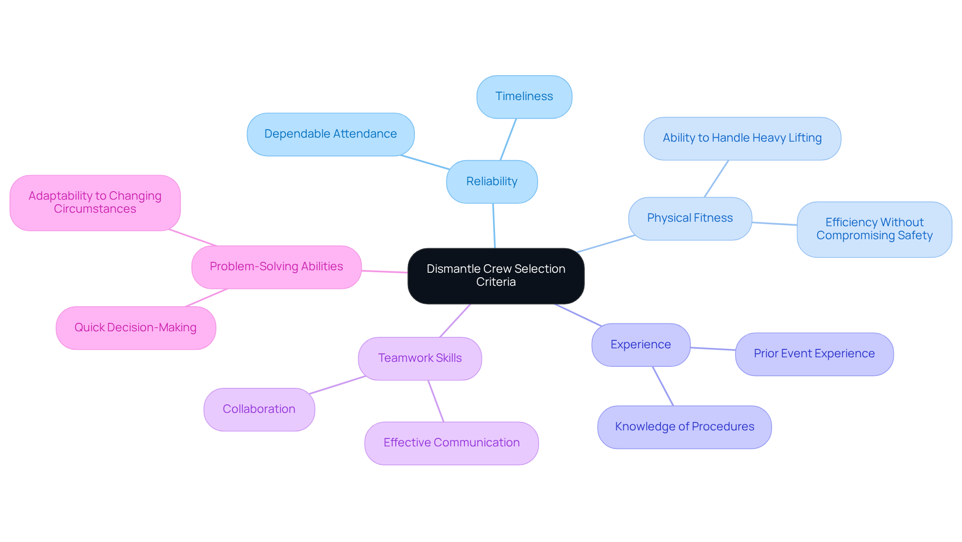 This mindmap shows the key attributes needed for selecting a dismantling crew. Each branch represents an important quality, and the descriptions explain why they matter. Follow the branches to see how each quality contributes to a successful dismantling team.