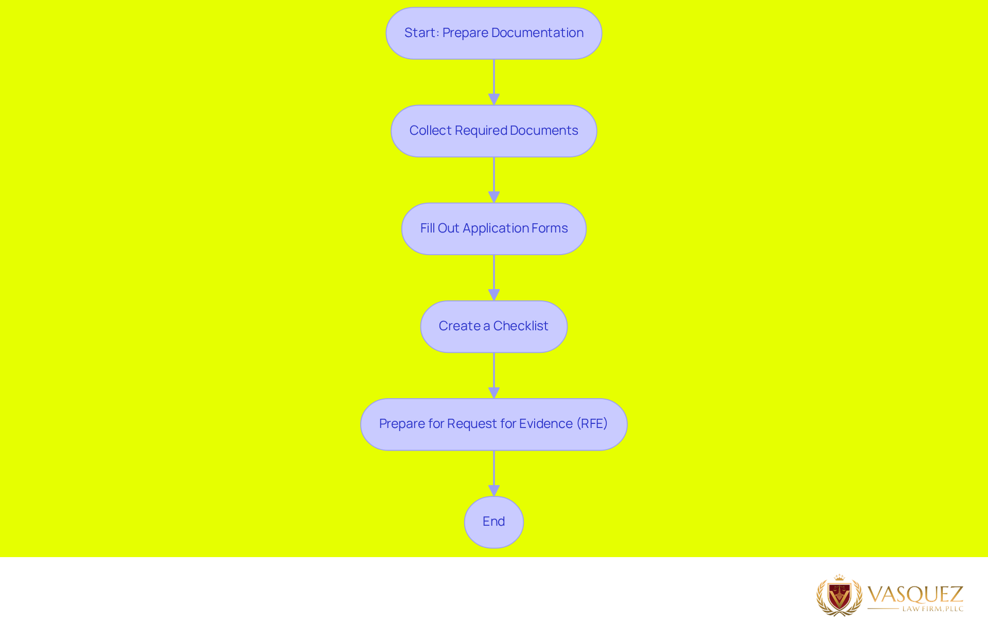 This flowchart guides you through the process of preparing your immigration documentation. Each step is crucial for ensuring your application is complete and accurate. Follow the arrows to see the order of tasks, starting from gathering documents to preparing for any additional requests.