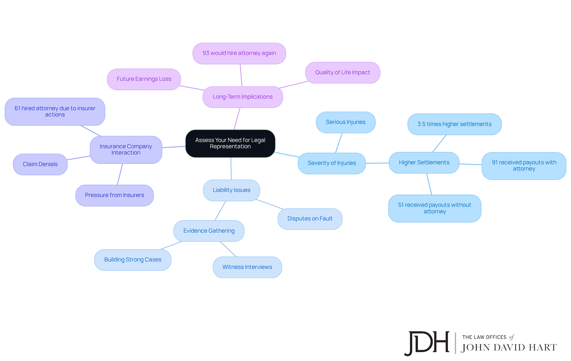 The central node represents the overall decision to hire a lawyer, while each branch highlights a specific factor that can influence that decision. The sub-points provide additional context and statistics to help you understand the importance of each factor.