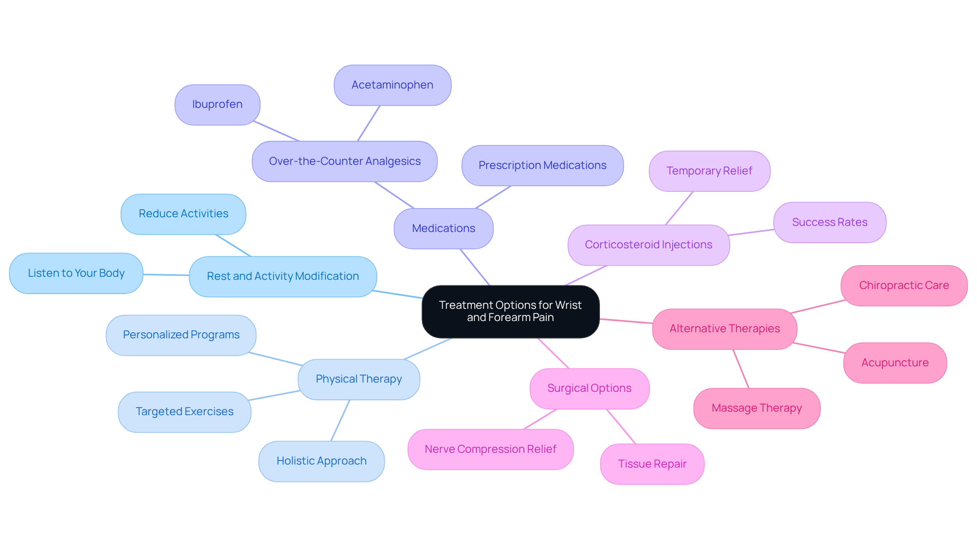 The central node represents the main topic of treatment options. Each branch shows a different category of treatment, and the sub-branches provide more details or examples related to that category. This layout helps you see all available options at a glance. The central node represents the main topic of treatment options. Each branch shows a different category of treatment, and the sub-branches provide more details or examples related to that category. This layout helps you see all available options at a glance.