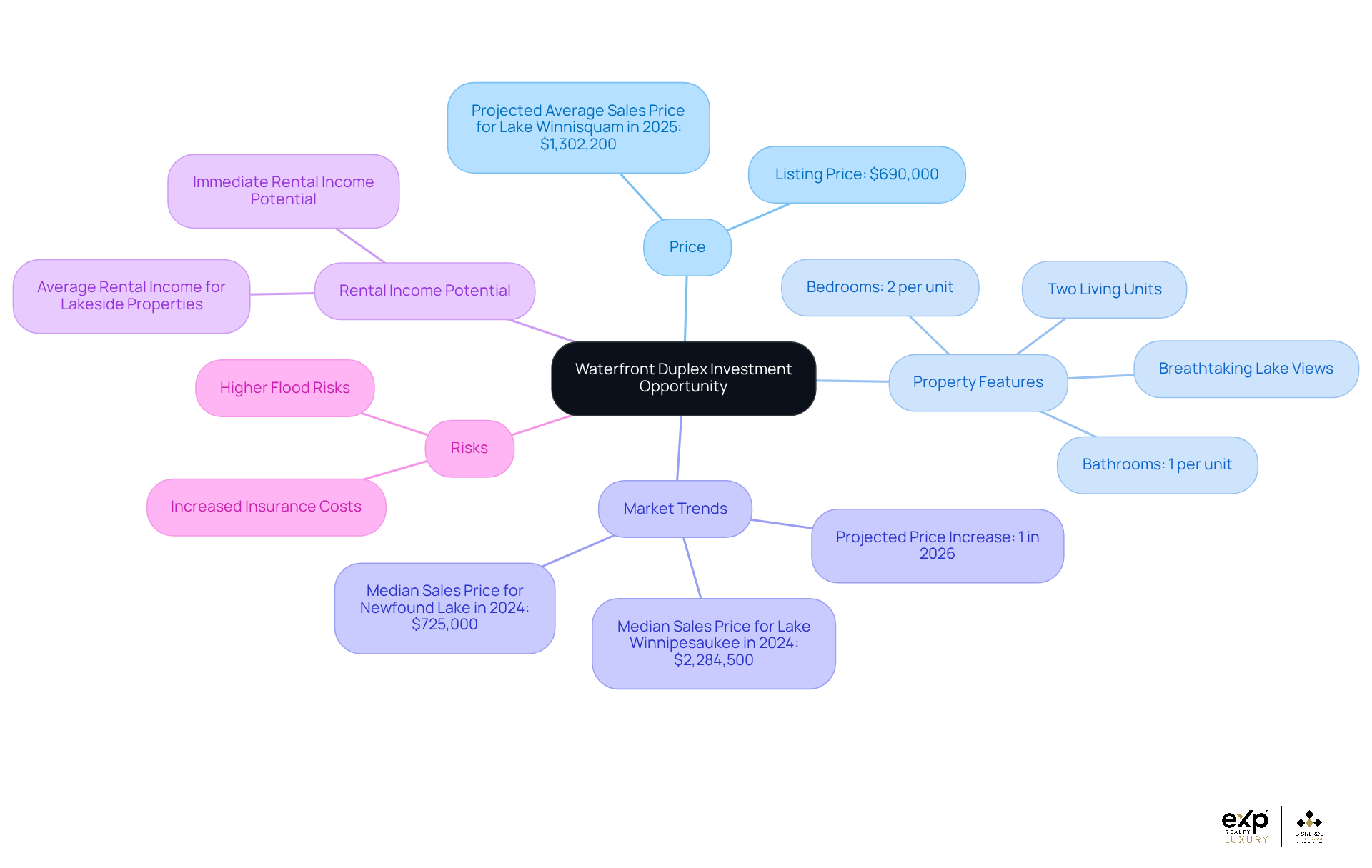 The central node represents the investment opportunity, while the branches show important factors to consider. Each branch helps you understand how different elements contribute to the overall investment decision. The central node represents the investment opportunity, while the branches show important factors to consider. Each branch helps you understand how different elements contribute to the overall investment decision.
