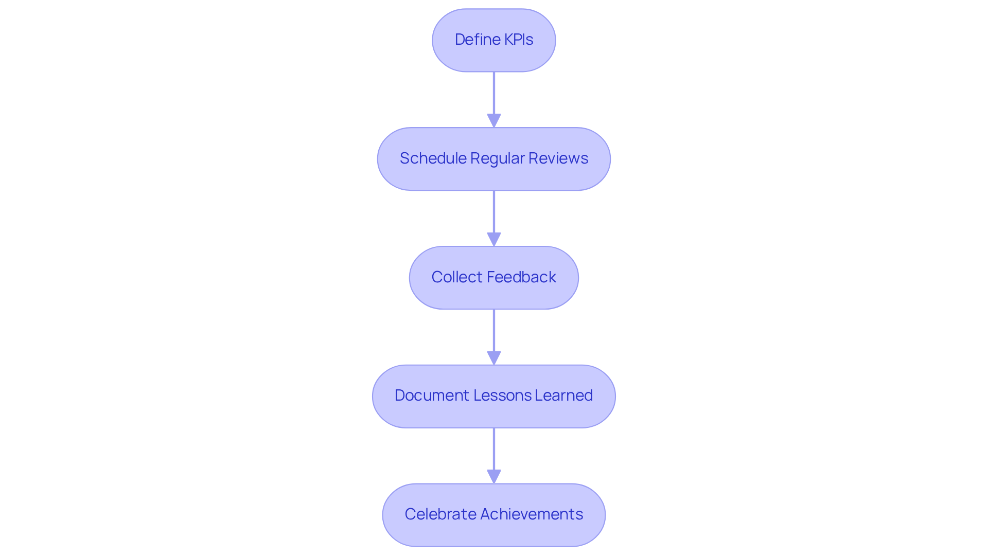 Each box represents a key action in the process of ensuring accountability in change management. Follow the arrows to see how each step builds on the previous one, leading to a successful transformation.