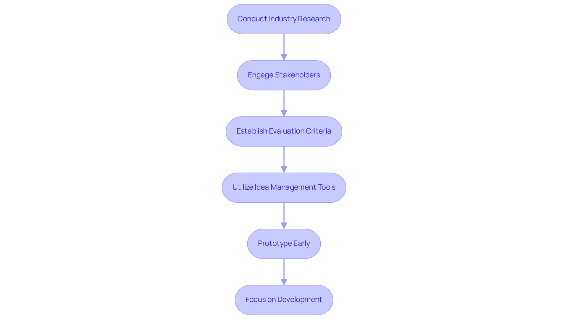 Each box represents a step in the process. Follow the arrows to see how to move from one step to the next, ensuring a thorough approach to developing innovative medical devices. Each box represents a step in the process. Follow the arrows to see how to move from one step to the next, ensuring a thorough approach to developing innovative medical devices.