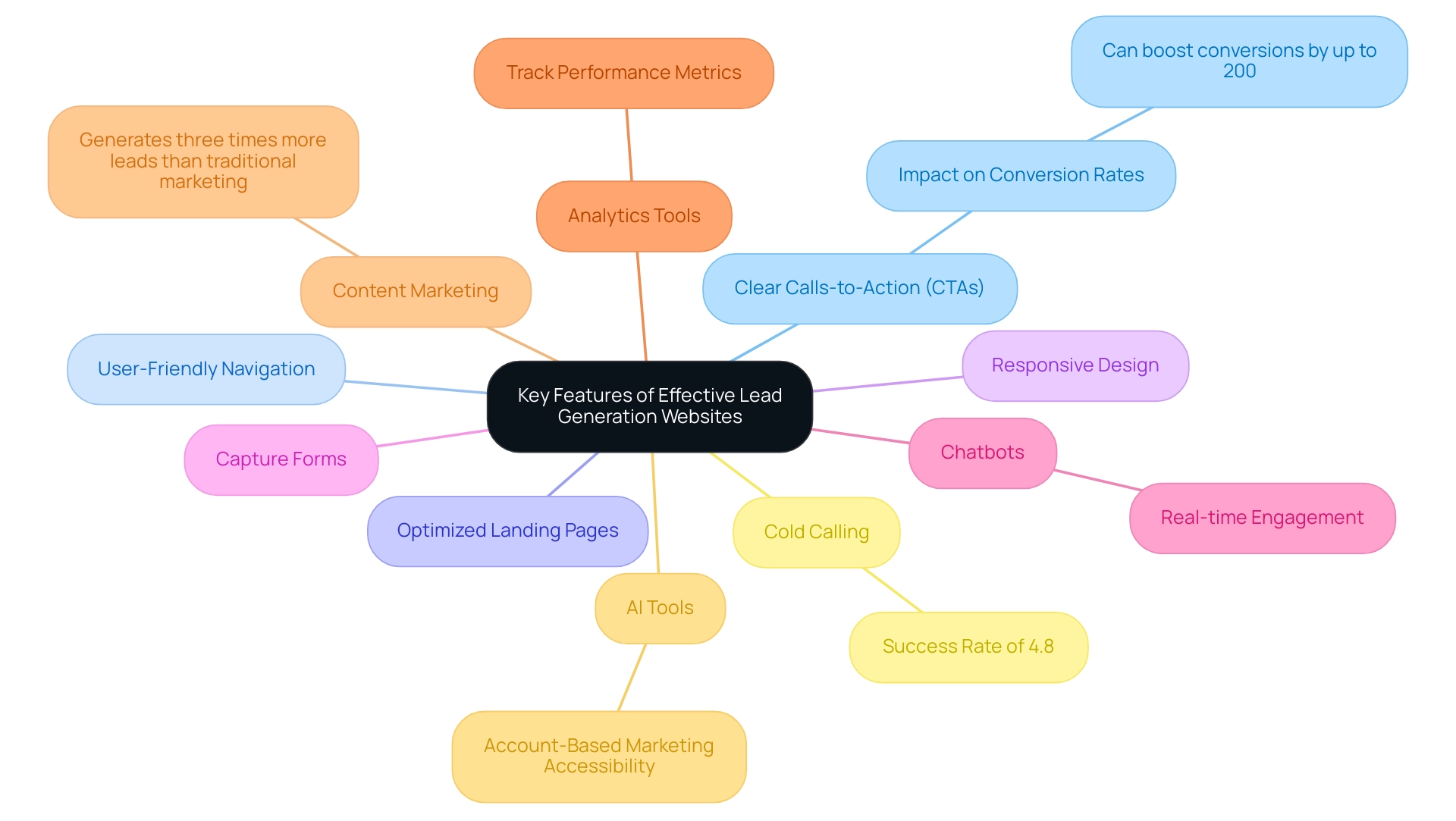 Each branch represents a key feature contributing to effective lead generation, with sub-branches providing additional insights and metrics related to each feature.