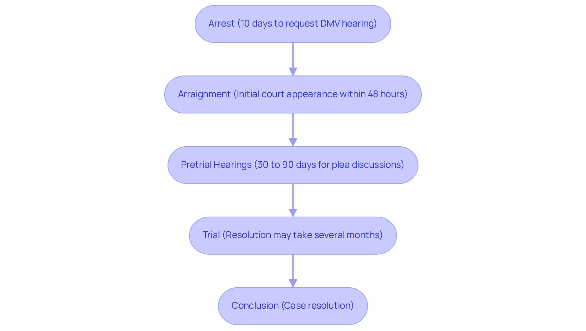 Each box represents a stage in the DUI process. Follow the arrows to see how each step leads to the next, helping you understand what to expect as your case progresses.