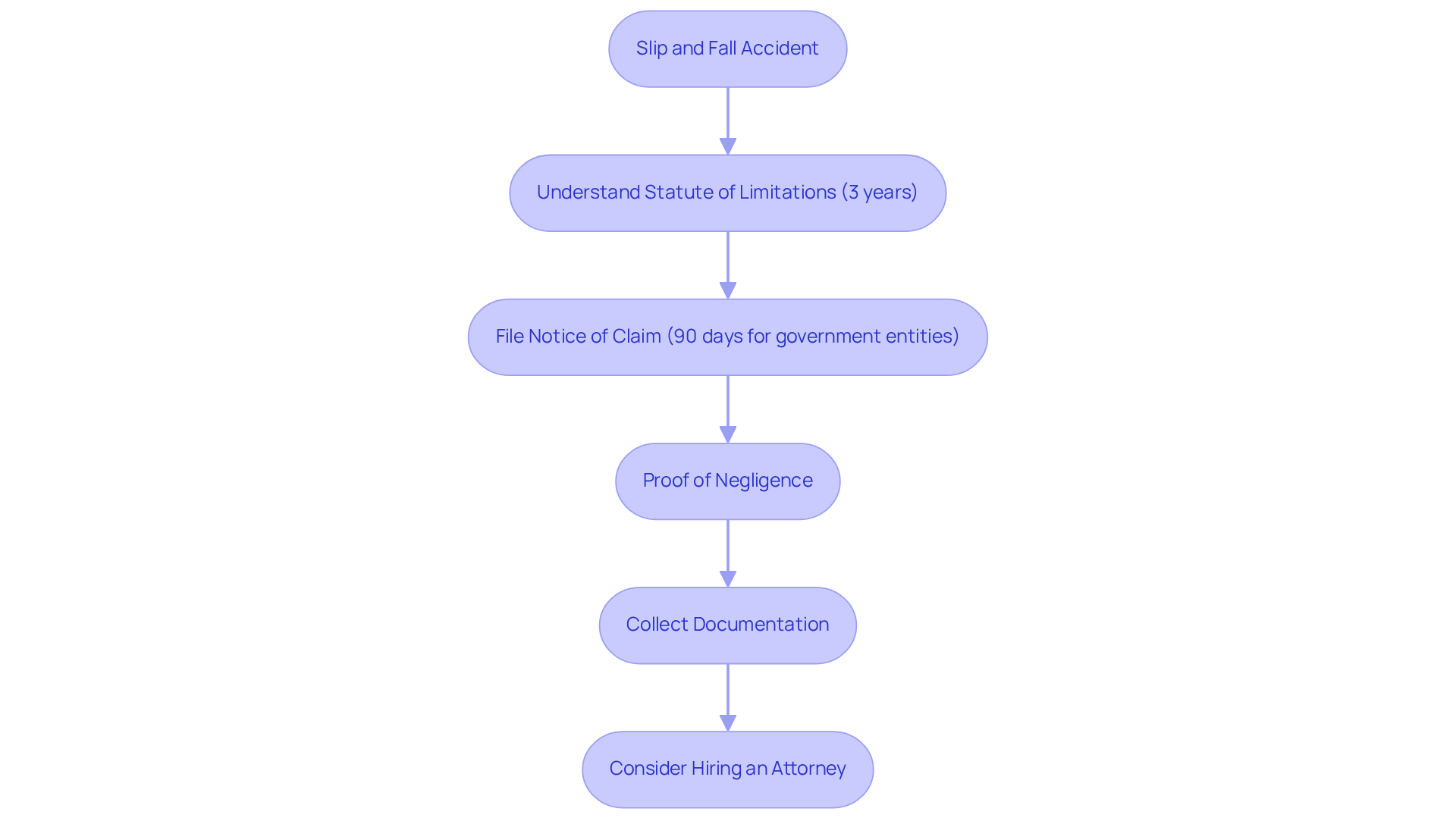 This flowchart guides you through the necessary steps to file a claim after a slip and fall accident. Each box represents a crucial step, and the arrows show the order in which you should complete them. Pay attention to the deadlines, as missing them can affect your ability to seek compensation. This flowchart guides you through the necessary steps to file a claim after a slip and fall accident. Each box represents a crucial step, and the arrows show the order in which you should complete them. Pay attention to the deadlines, as missing them can affect your ability to seek compensation.