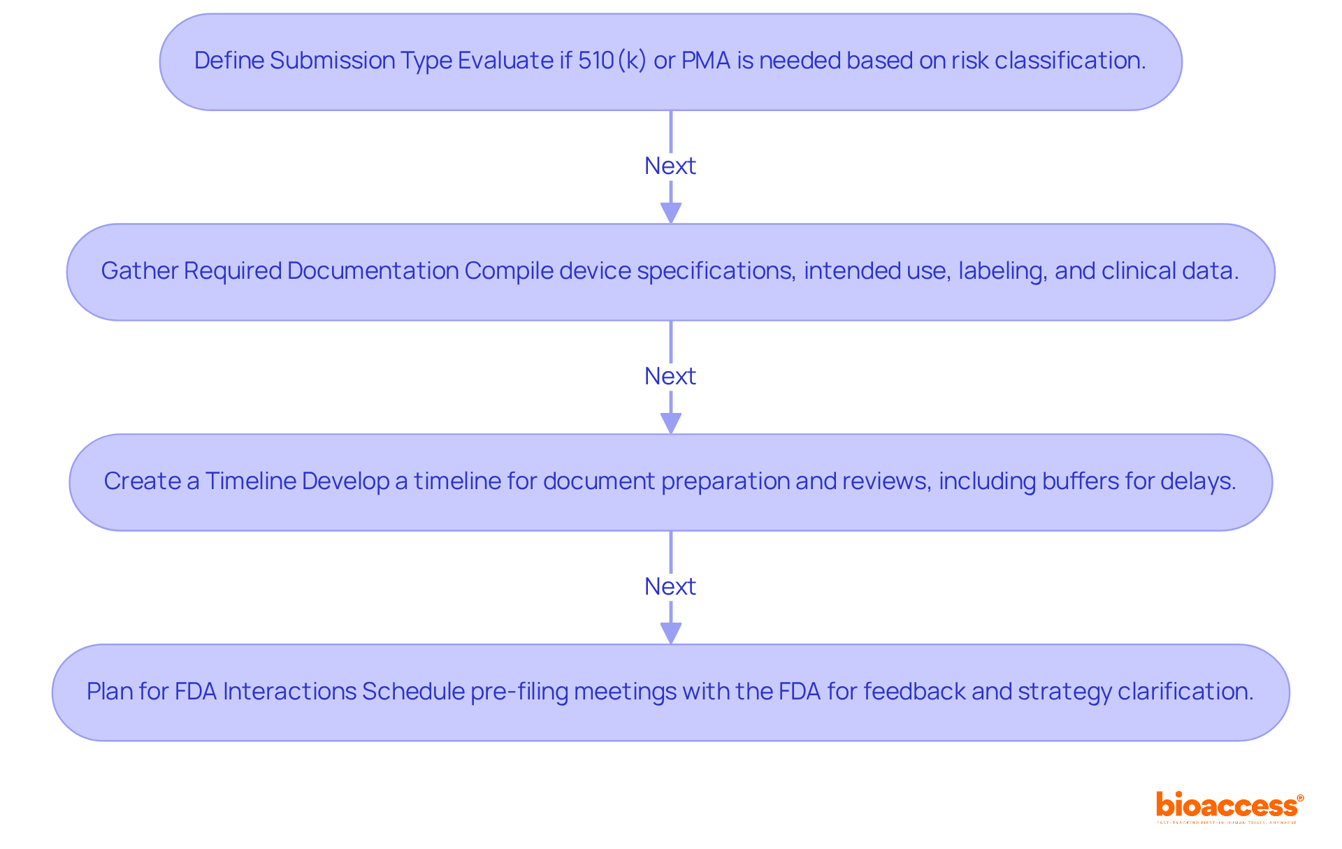 Each box represents a crucial step in the regulatory process. Follow the arrows to see the order in which tasks should be completed for a successful FDA submission. Each box represents a crucial step in the regulatory process. Follow the arrows to see the order in which tasks should be completed for a successful FDA submission.