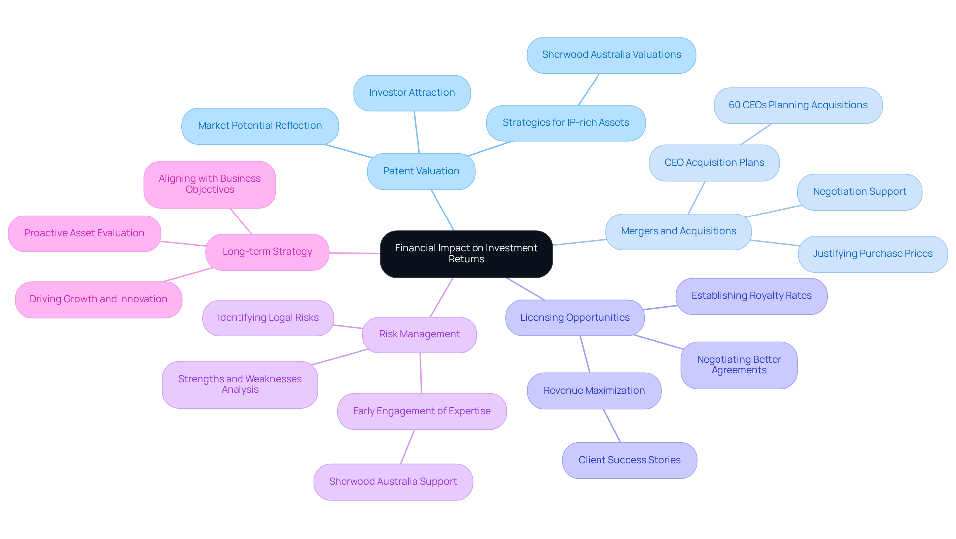 The central node represents the overall theme of financial impact, while each branch highlights a key consideration. Sub-branches provide additional details or strategies related to each main topic, helping you see how they connect and contribute to the overall understanding of investment returns.