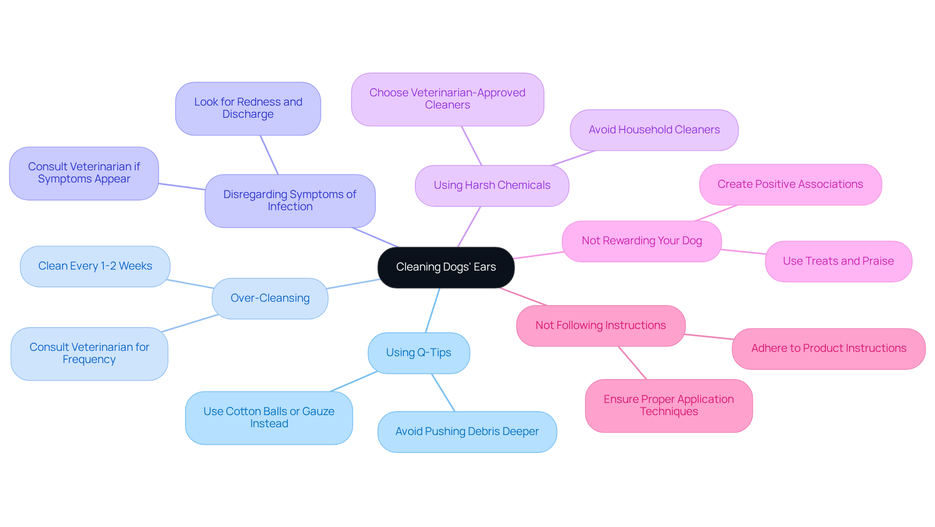 This mindmap shows common mistakes to avoid when cleaning your dog's ears and the helpful tips for each. Follow the branches to learn how to keep your dog's ears healthy and happy! This mindmap shows common mistakes to avoid when cleaning your dog's ears and the helpful tips for each. Follow the branches to learn how to keep your dog's ears healthy and happy!