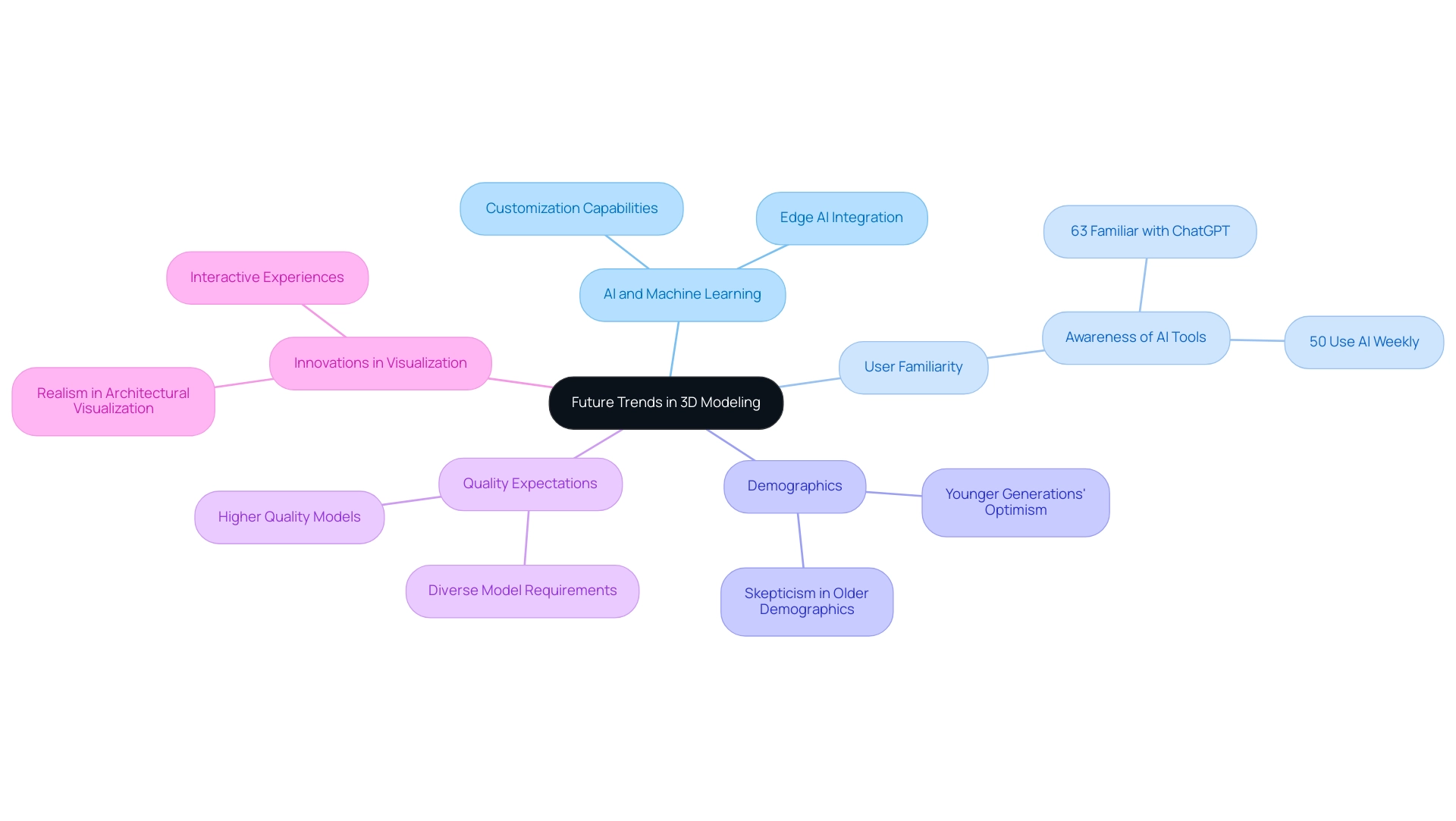 The central node represents the overall theme of future trends, with branches indicating key areas such as AI integration, user familiarity, and quality expectations, each color-coded for clarity.