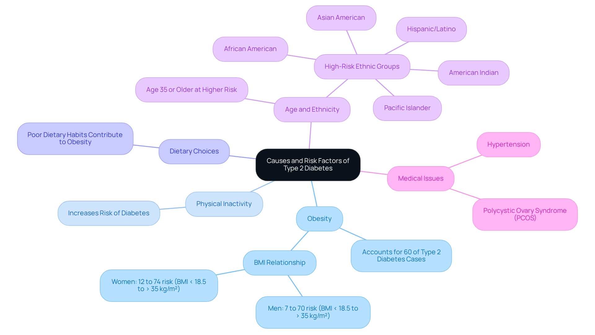 The central node represents the main topic, and the branches illustrate the various causes and risk factors. Each branch connects to relevant sub-factors, providing a comprehensive overview of how these elements contribute to the risk of Type 2 Diabetes. The central node represents the main topic, and the branches illustrate the various causes and risk factors. Each branch connects to relevant sub-factors, providing a comprehensive overview of how these elements contribute to the risk of Type 2 Diabetes.