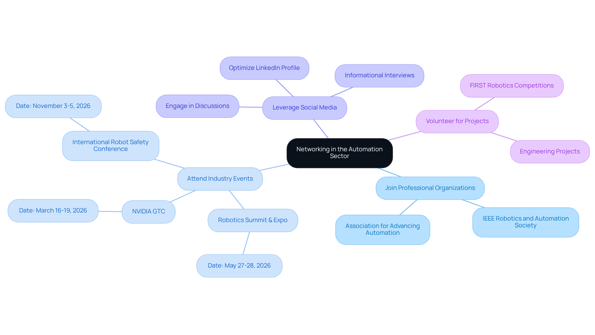 The center represents the main goal of networking, while the branches show different strategies you can use. Each sub-branch provides specific actions or examples to help you build your professional network. The center represents the main goal of networking, while the branches show different strategies you can use. Each sub-branch provides specific actions or examples to help you build your professional network.