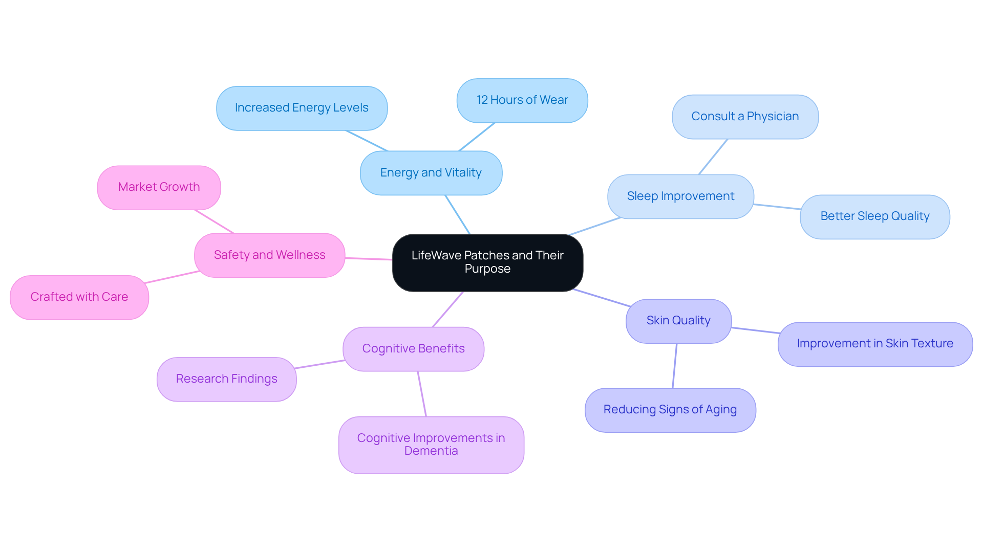 This mindmap starts with the main idea of LifeWave patches at the center. Each branch represents a different benefit or aspect of the patches, showing how they contribute to overall wellness. Follow the branches to explore each area and see how they connect to the central theme. This mindmap starts with the main idea of LifeWave patches at the center. Each branch represents a different benefit or aspect of the patches, showing how they contribute to overall wellness. Follow the branches to explore each area and see how they connect to the central theme.