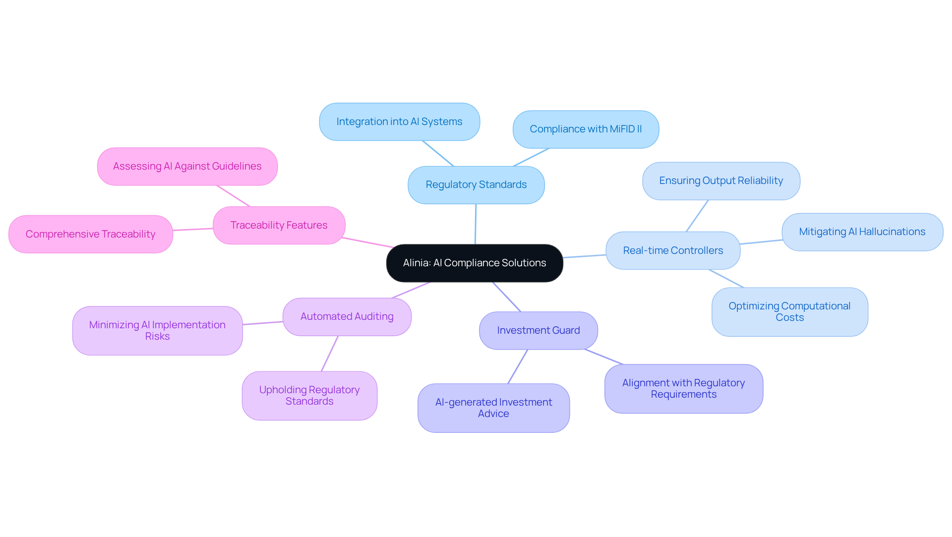 The center represents Alinia's commitment to AI compliance, while the branches show the various features and benefits that support financial institutions in meeting regulatory standards.