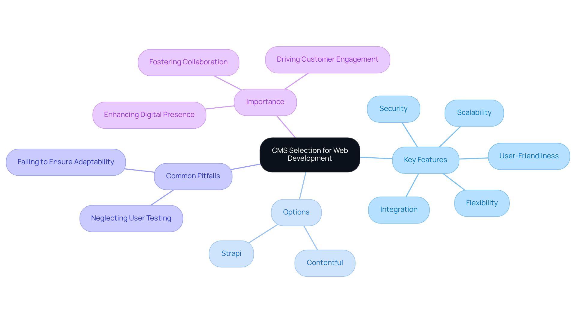The center represents the main topic of CMS selection, with branches showing important features, options, and pitfalls to consider. Each branch helps you see how these elements connect and why they matter for your web development journey. The center represents the main topic of CMS selection, with branches showing important features, options, and pitfalls to consider. Each branch helps you see how these elements connect and why they matter for your web development journey.