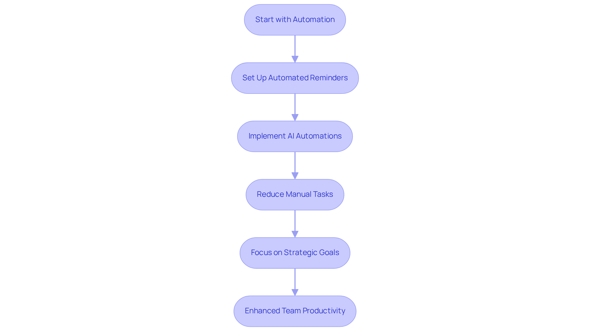 Follow the arrows to see how each step in implementing automation enhances team communication and productivity — starting with simple tasks leads to greater strategic focus. Follow the arrows to see how each step in implementing automation enhances team communication and productivity — starting with simple tasks leads to greater strategic focus.