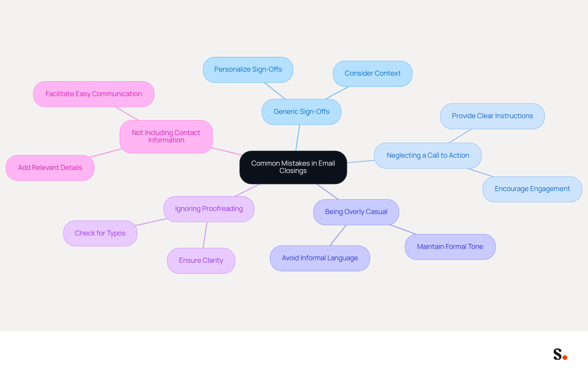 This mindmap starts with the central theme of email closings and branches out into specific mistakes and tips. Each branch represents a common pitfall, and the sub-branches offer advice on how to avoid these mistakes. Follow the branches to see how each mistake can be improved for better email communication.