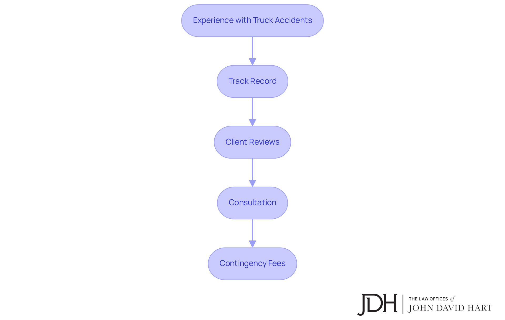 Each box represents a key step in finding the right attorney. Follow the arrows to see how each step builds on the previous one, guiding you toward making an informed choice.