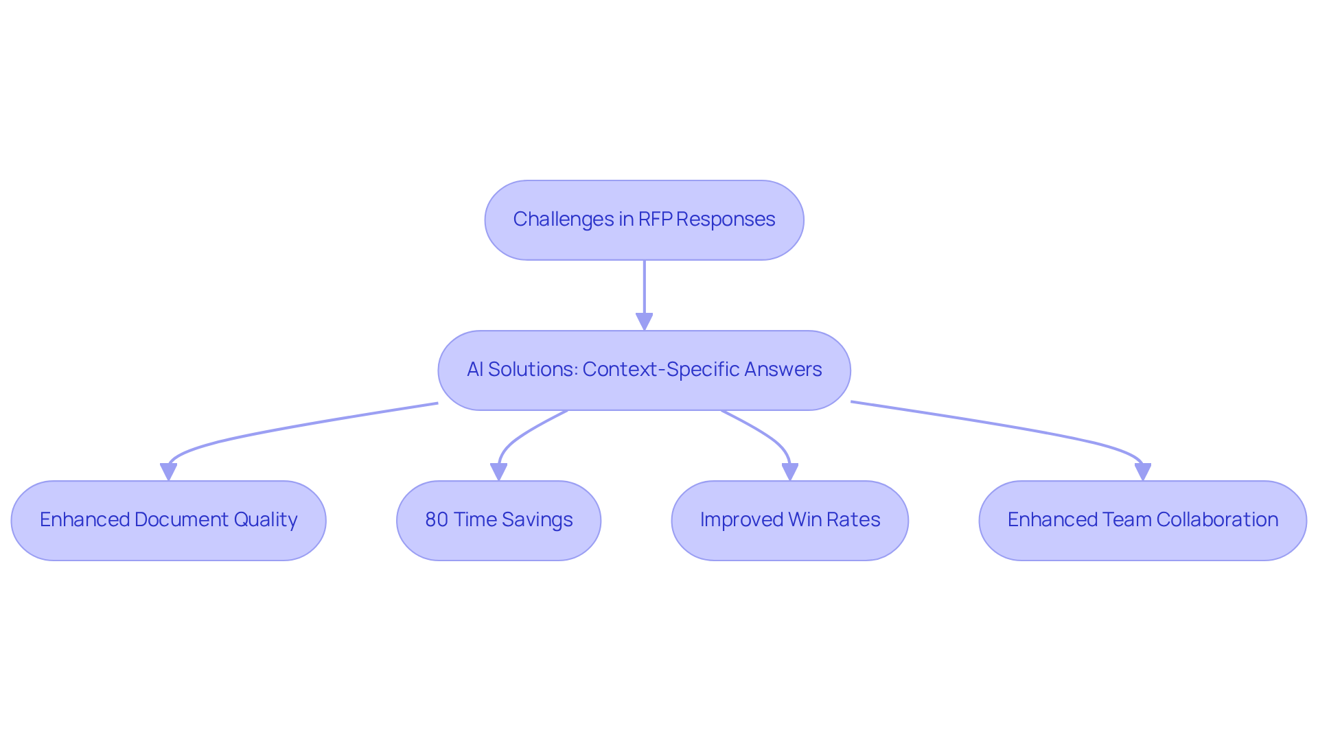 Follow the flow from challenges to solutions and then to benefits. Each box represents a stage in the process of leveraging AI for better RFP responses.