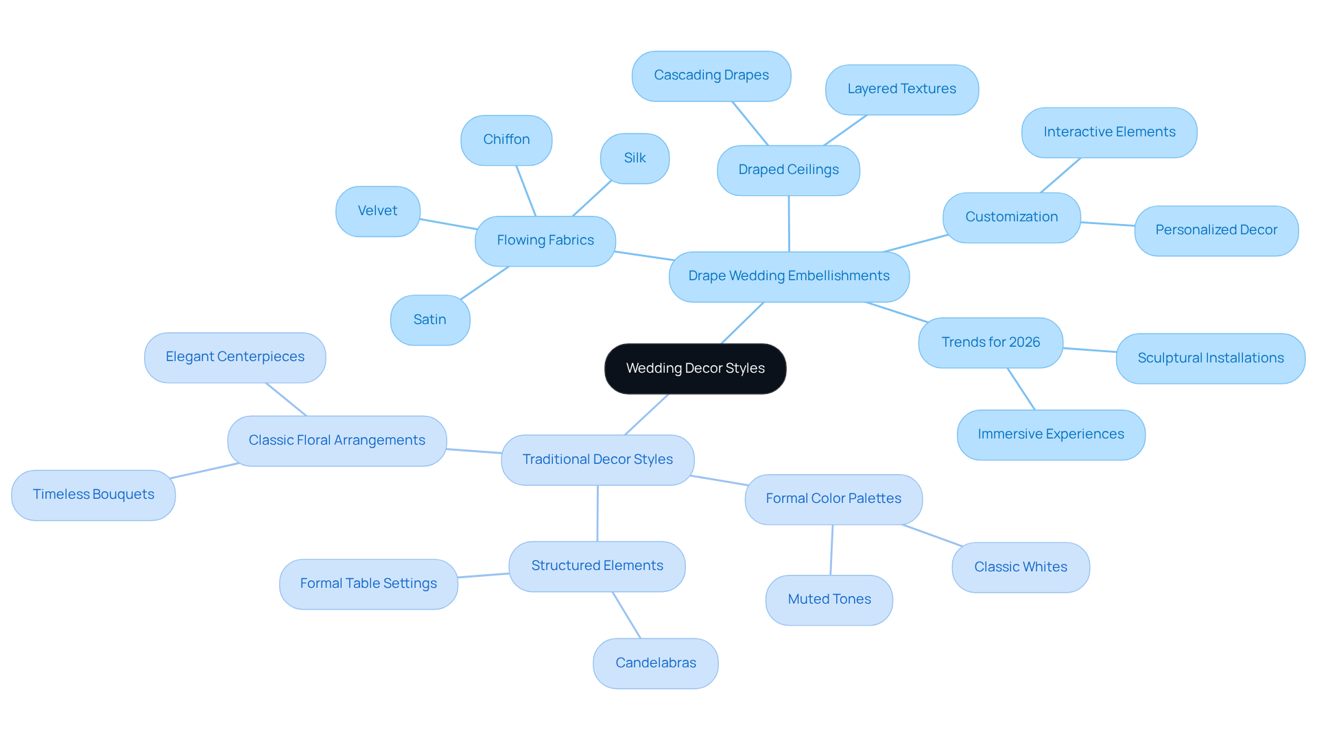 The central node represents the overall topic of wedding decor styles. The branches show the two main styles, with further details about their characteristics and trends. This layout helps you understand how each style differs and what elements define them.