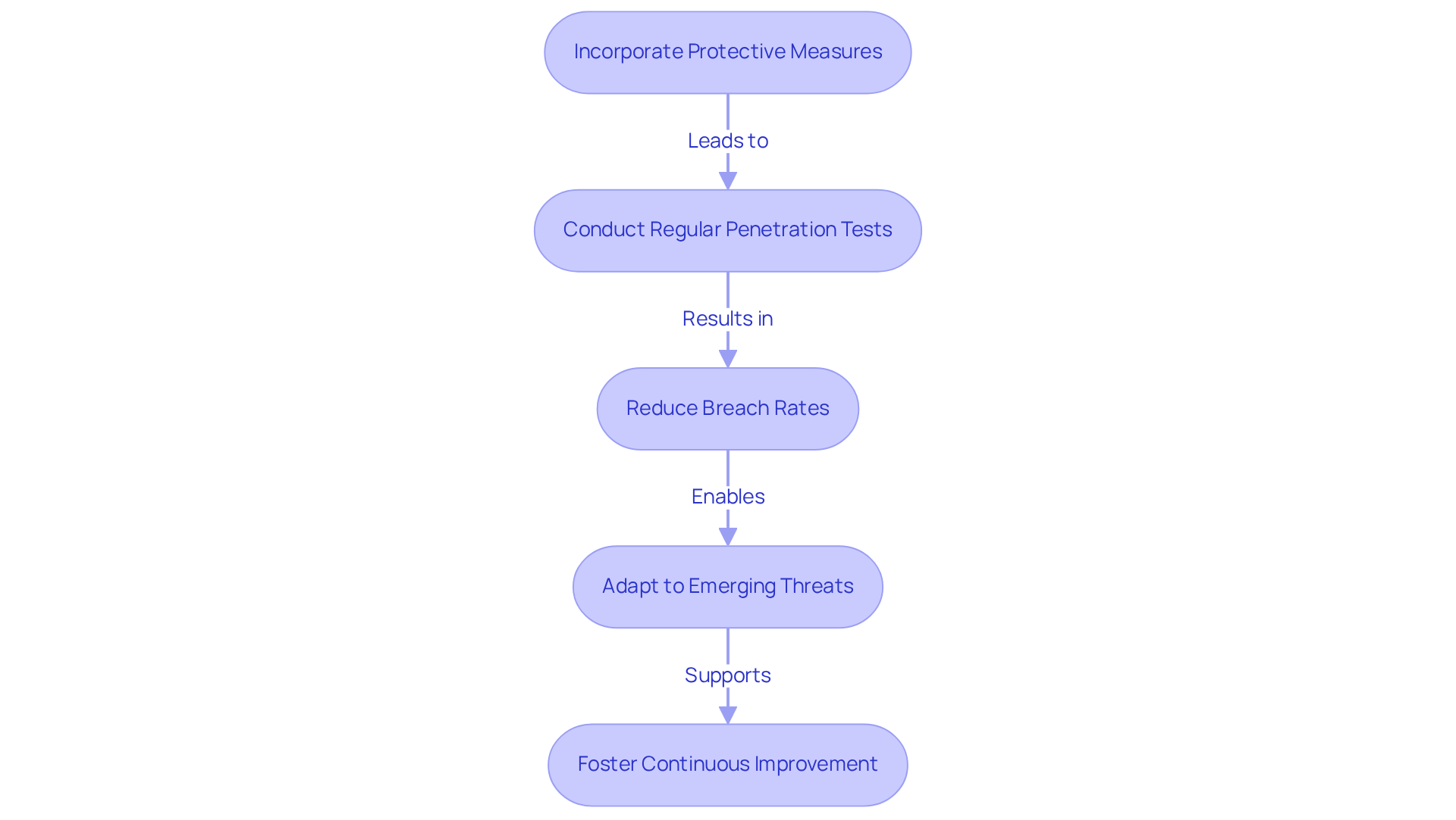 Follow the arrows to see how each step builds on the previous one. Starting with protective measures, each action leads to improved security and resilience against threats.