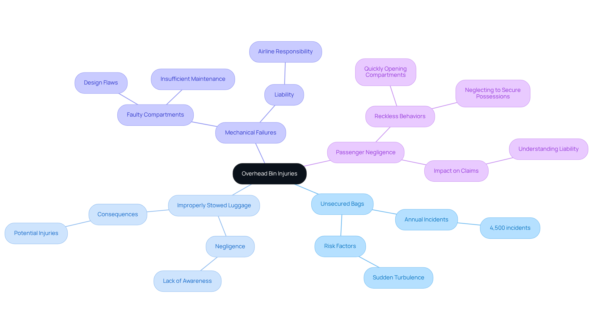 This mindmap starts with the main topic of overhead bin injuries at the center. Each branch represents a different cause of these injuries, and the sub-branches provide more details or examples. The colors help differentiate between the causes, making it easier to see how they relate to the overall issue. This mindmap starts with the main topic of overhead bin injuries at the center. Each branch represents a different cause of these injuries, and the sub-branches provide more details or examples. The colors help differentiate between the causes, making it easier to see how they relate to the overall issue.