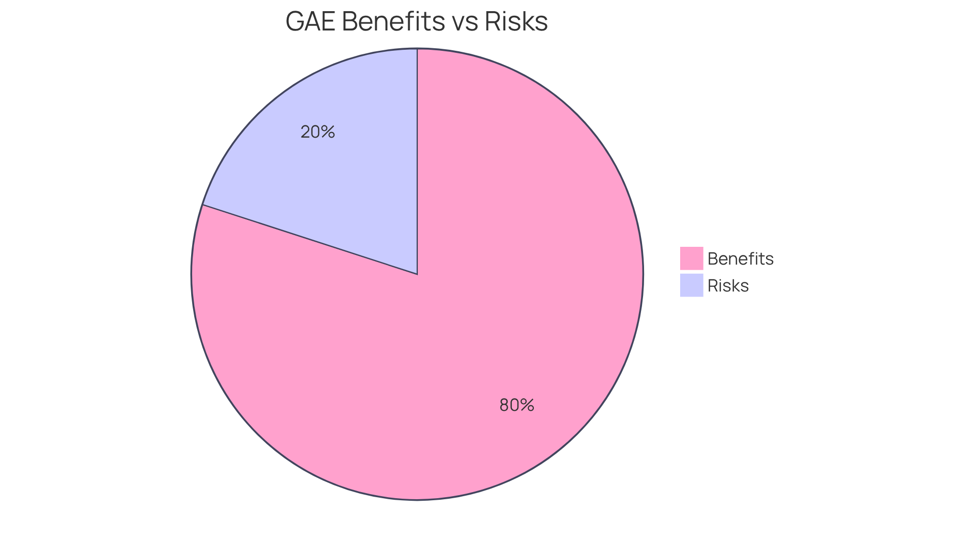 The green section shows the benefits of the procedure, highlighting how many advantages there are compared to the risks shown in red. A larger green area means more benefits, while the smaller red area indicates the risks involved.
