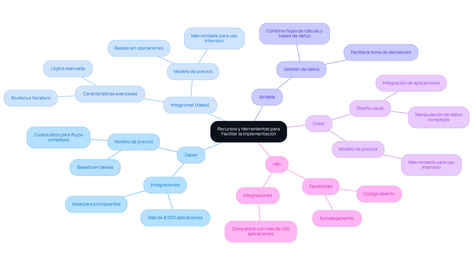 El nodo central representa el tema general, mientras que las ramas muestran las diferentes herramientas y sus características. Cada color representa una herramienta diferente, ayudando a visualizar cómo cada una contribuye a la automatización y gestión de tareas.
