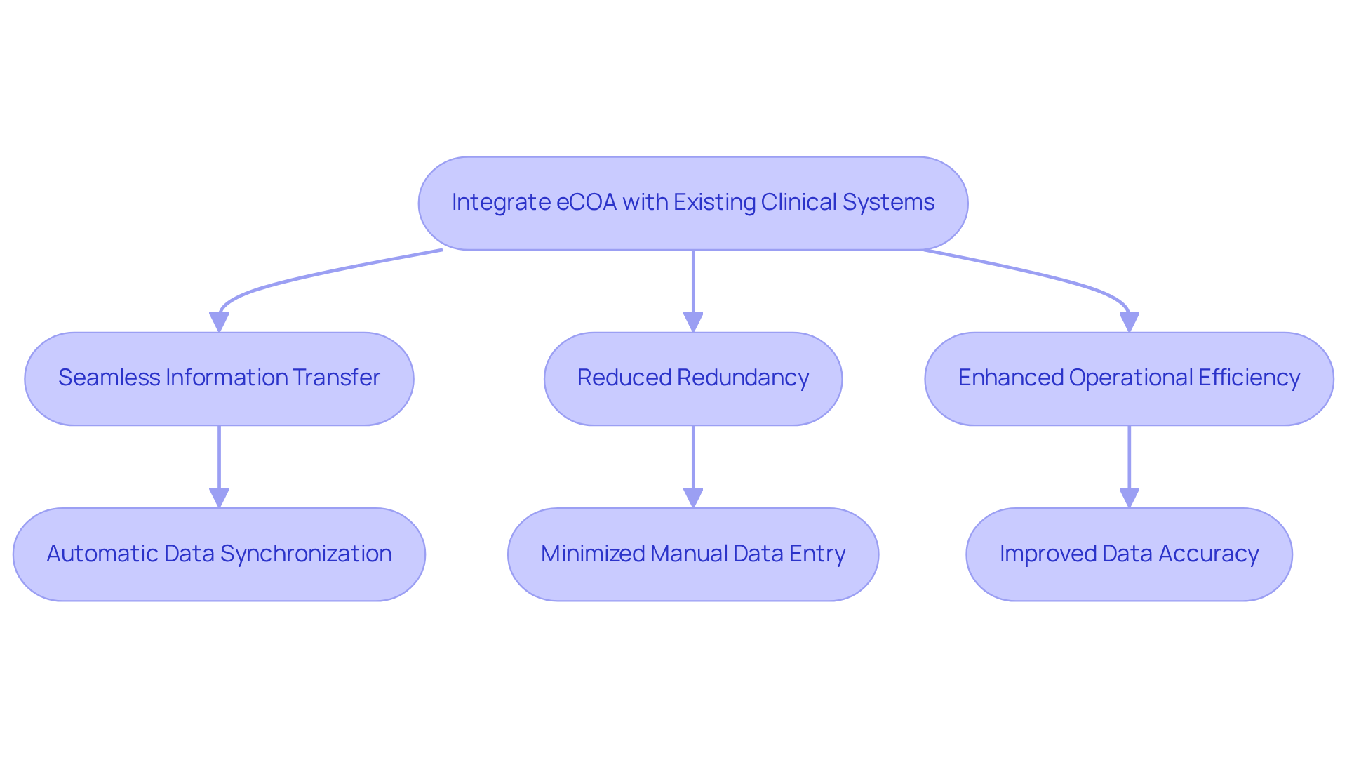 This flowchart illustrates the steps and benefits of integrating eCOA with clinical systems. Follow the arrows to see how each step leads to improved efficiency and outcomes in clinical trials. This flowchart illustrates the steps and benefits of integrating eCOA with clinical systems. Follow the arrows to see how each step leads to improved efficiency and outcomes in clinical trials.