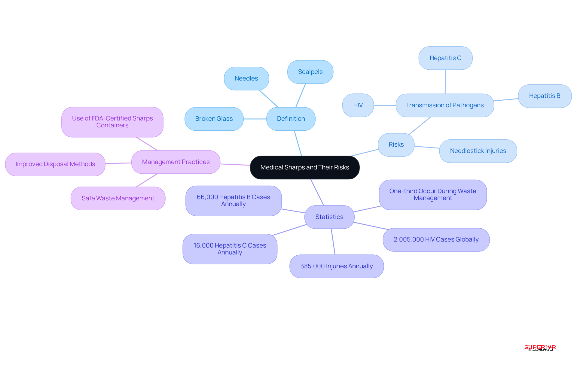 Best Practices for Medical Sharps Disposal in Healthcare Facilities ...