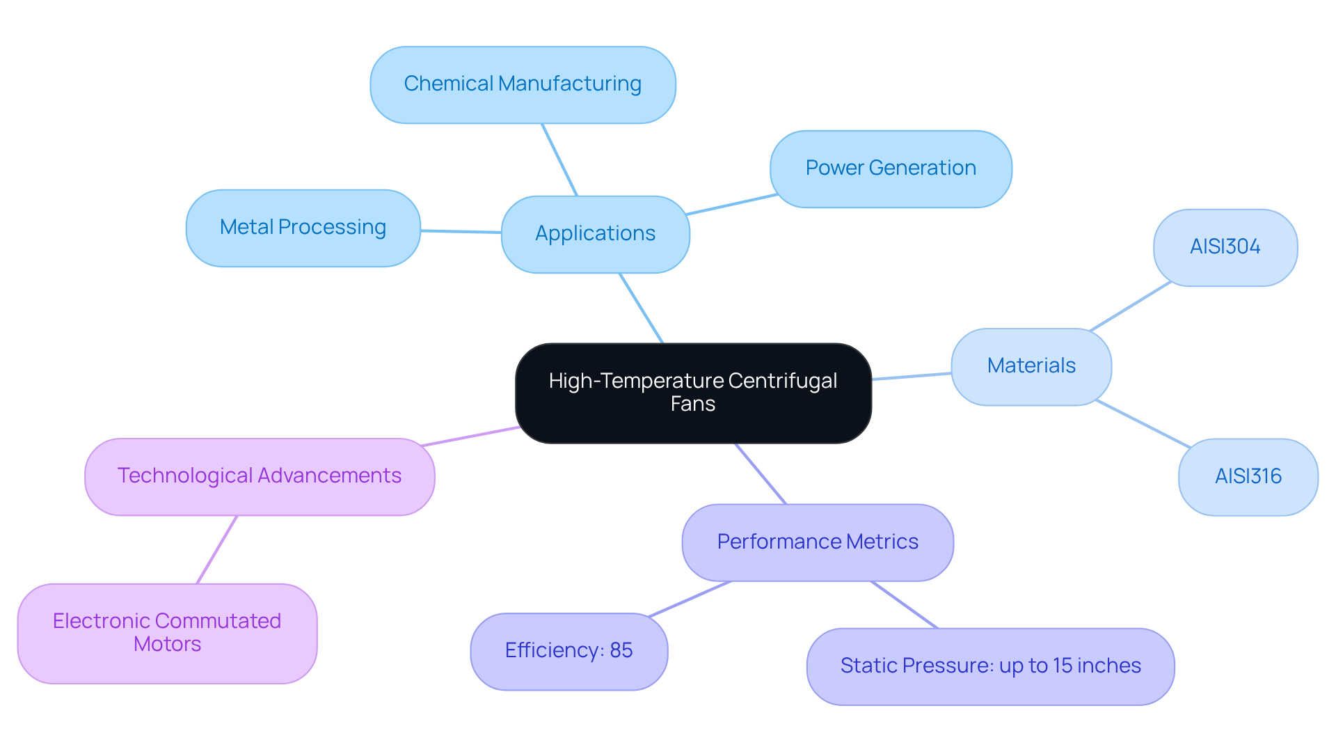 The central node represents the main topic, while branches show different aspects of high-temperature centrifugal fans. Each branch provides insights into their applications, materials used, performance capabilities, and recent technological improvements. The central node represents the main topic, while branches show different aspects of high-temperature centrifugal fans. Each branch provides insights into their applications, materials used, performance capabilities, and recent technological improvements.