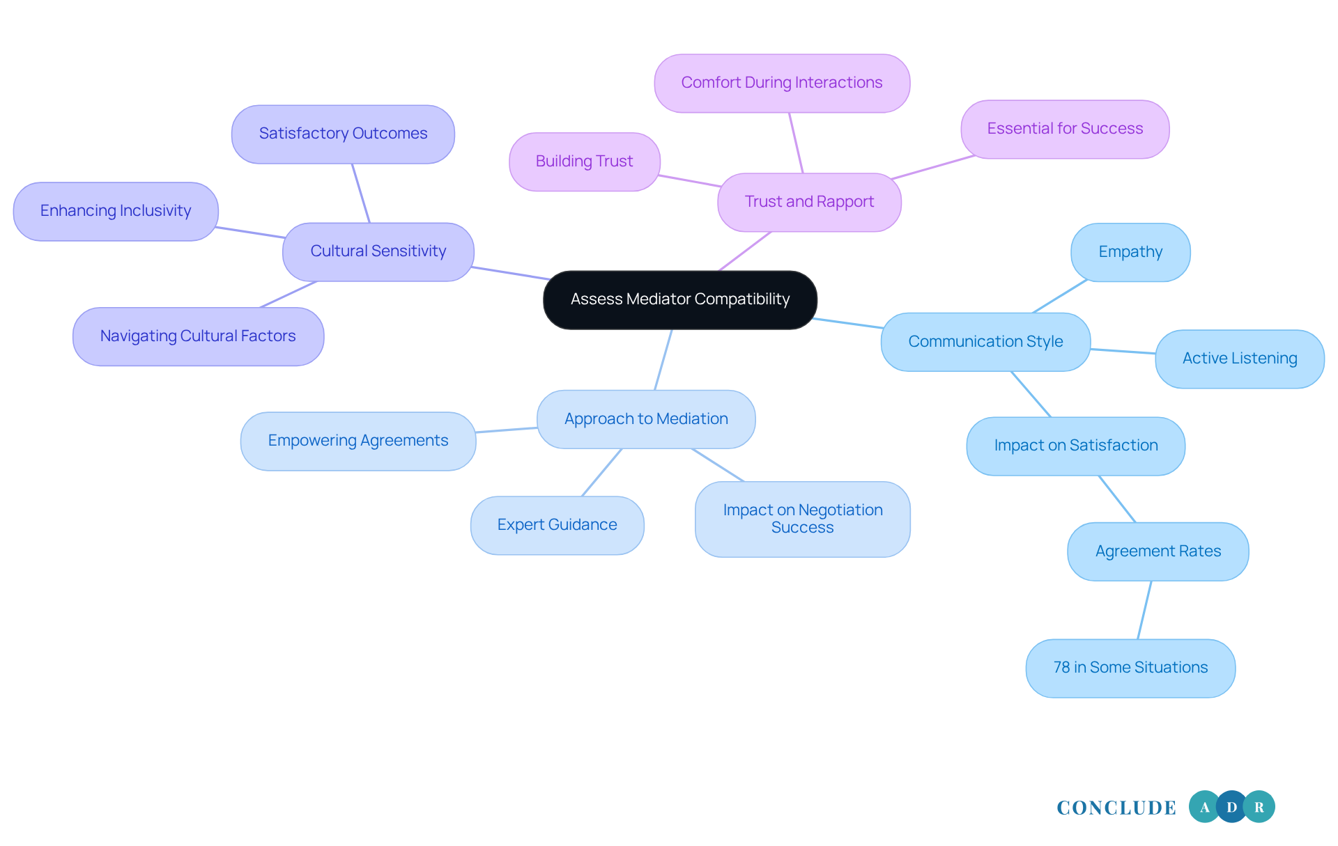 Start in the middle with the main idea of assessing mediator compatibility. Each branch represents a key factor to consider, helping you visualize what to look for in a mediator.