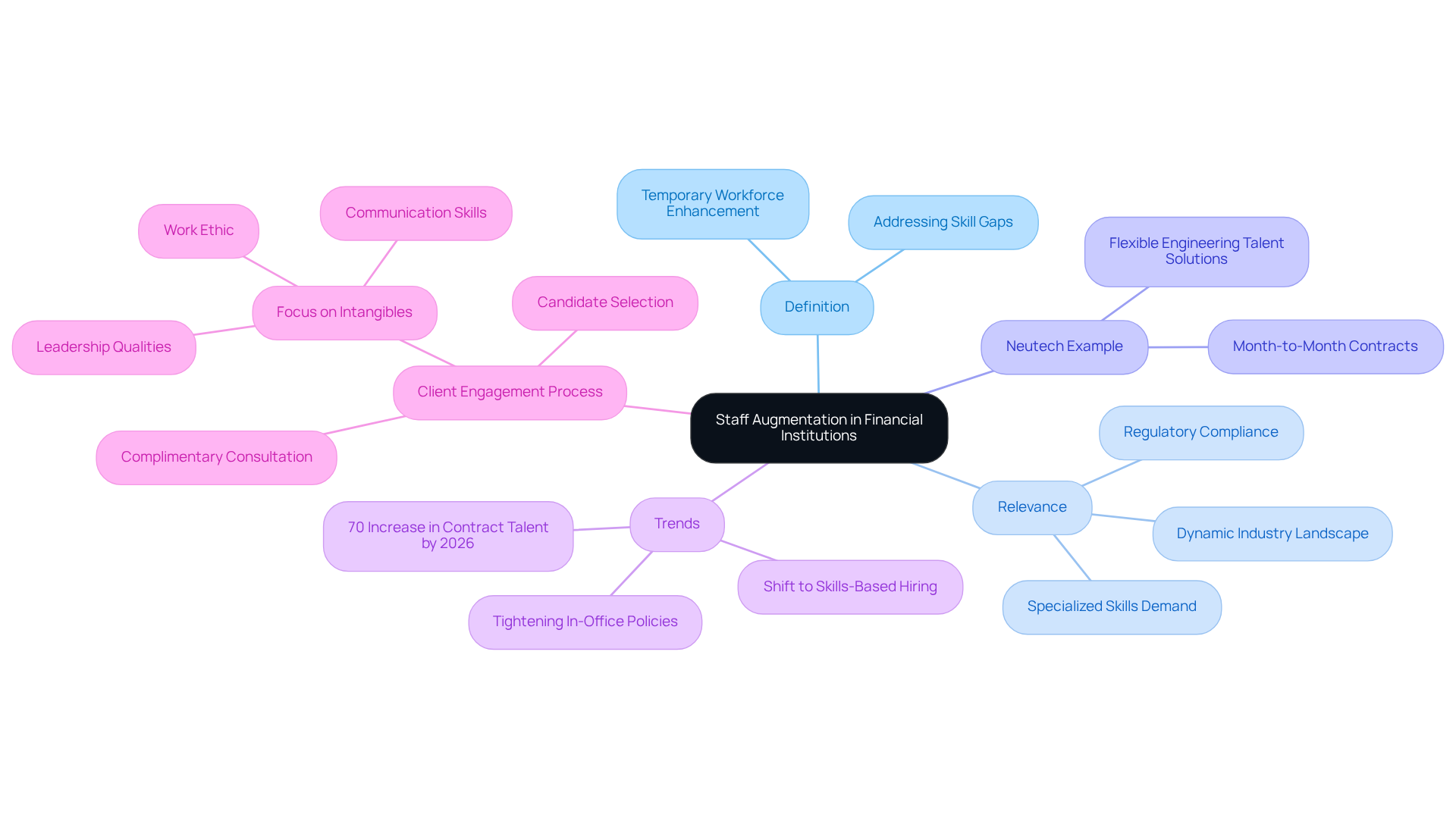 The central node represents the main topic, while the branches show related aspects. Each color-coded branch helps you see how different elements connect to the overall concept of staff augmentation.